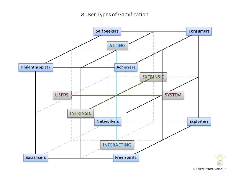 User Types In Gamification - Part 2: Players And Balance