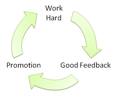 Feedback Loops, Gamification and Employee Motivation - Gamified UK - # ...