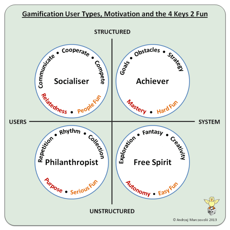 Gamification User Types And The 4 Keys 2 Fun - Gamified UK - # ...