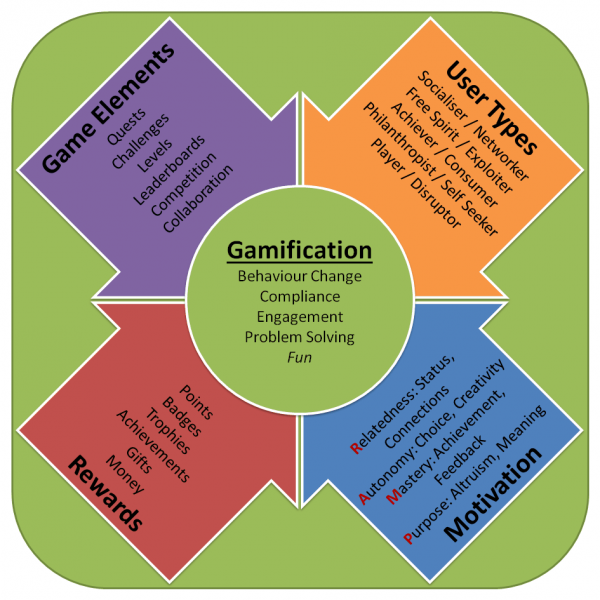 Collection of gamification thoughts from the last few weeks - Gamified ...