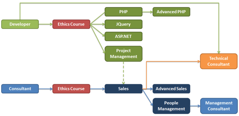 Skill Trees And Gamification - Gamified UK - #Gamification Expert