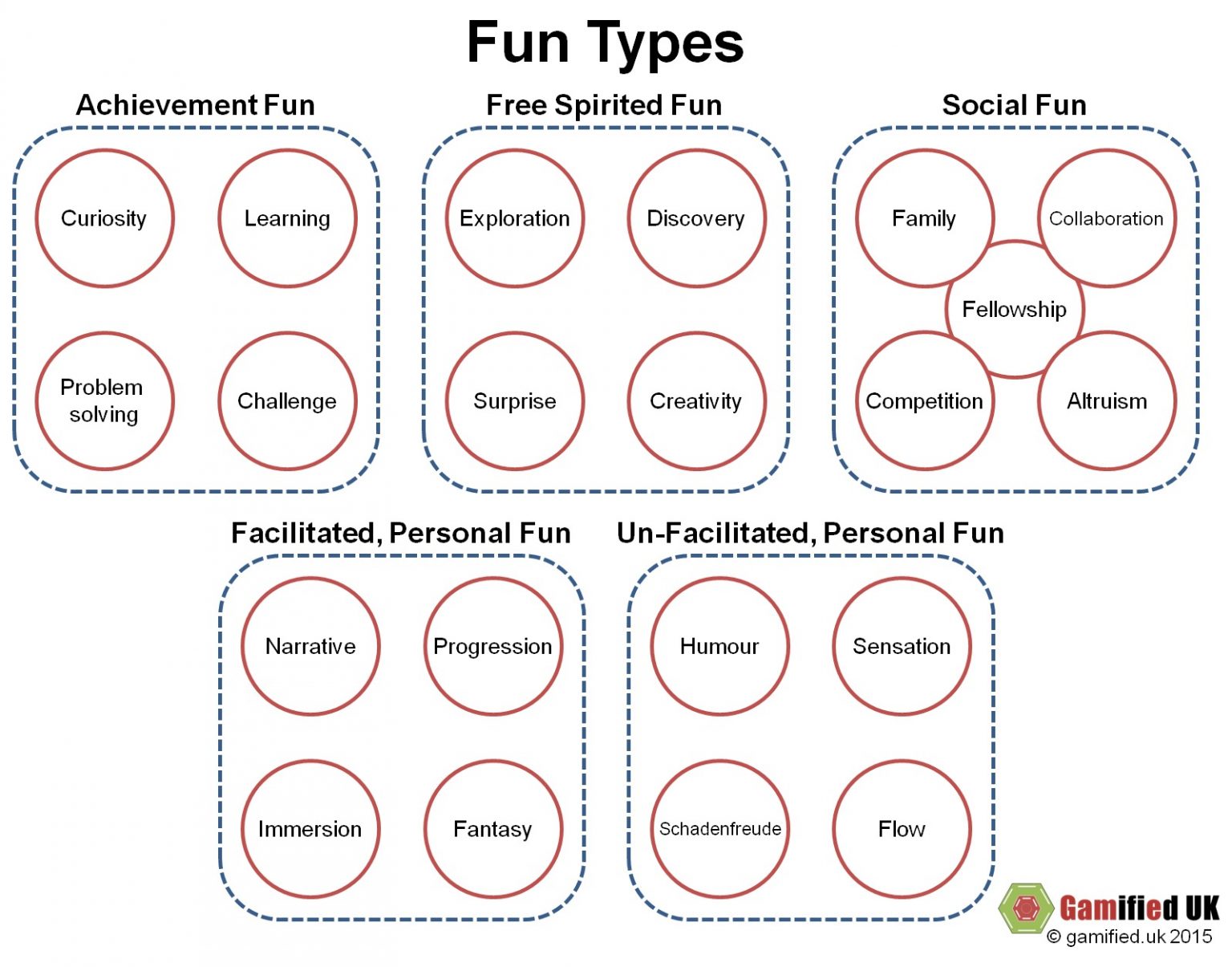 5 Groups Of Fun - Gamified UK - #Gamification Expert