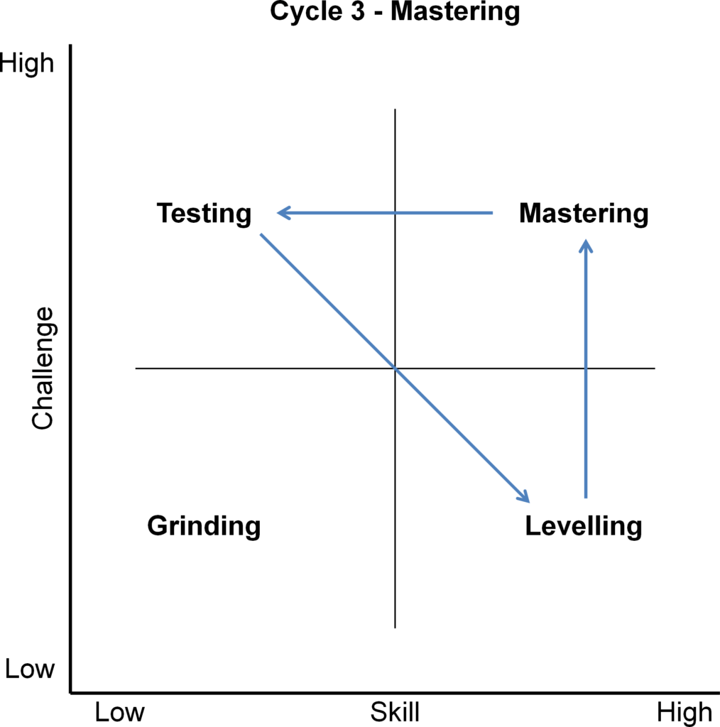 Grinding To Mastery And Flow - Gamified UK - #Gamification Expert