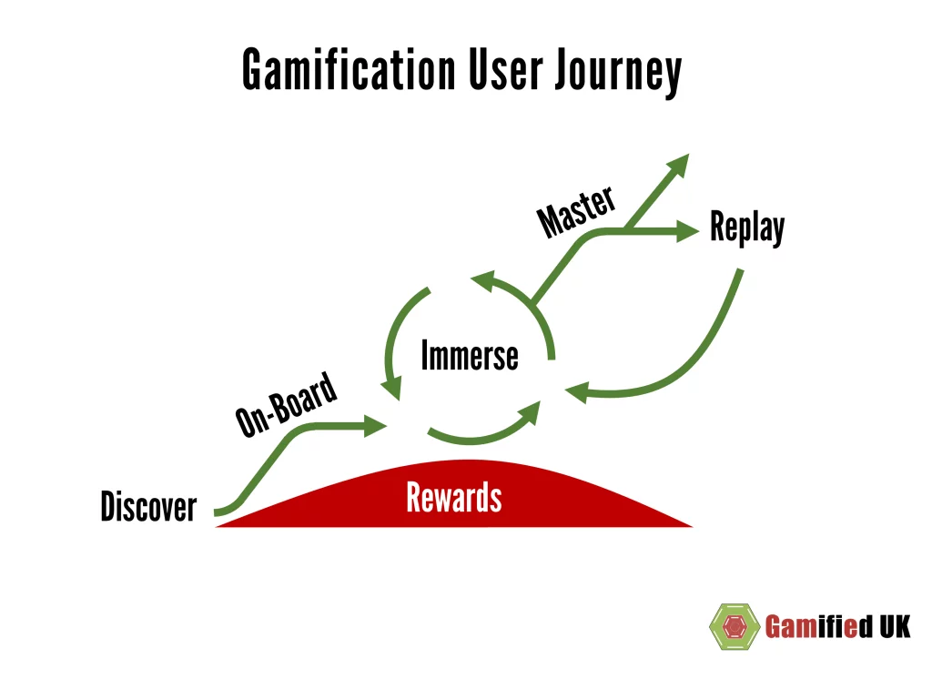 Gamification User Journey Framework - Gamified UK - #Gamification Expert