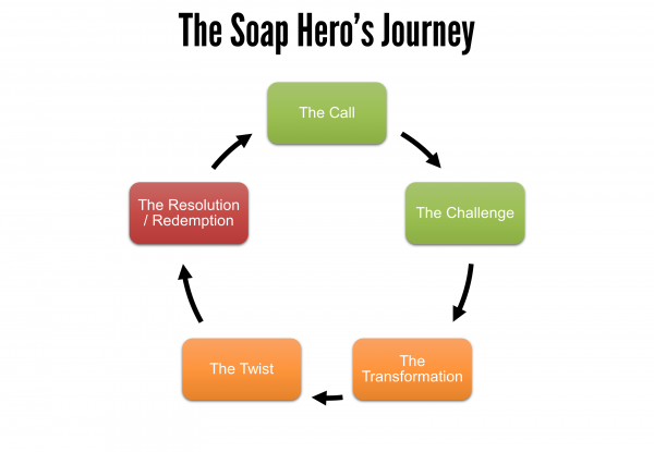 Narrative Atoms and The Soap Hero's Journey - Gamified UK - # ...