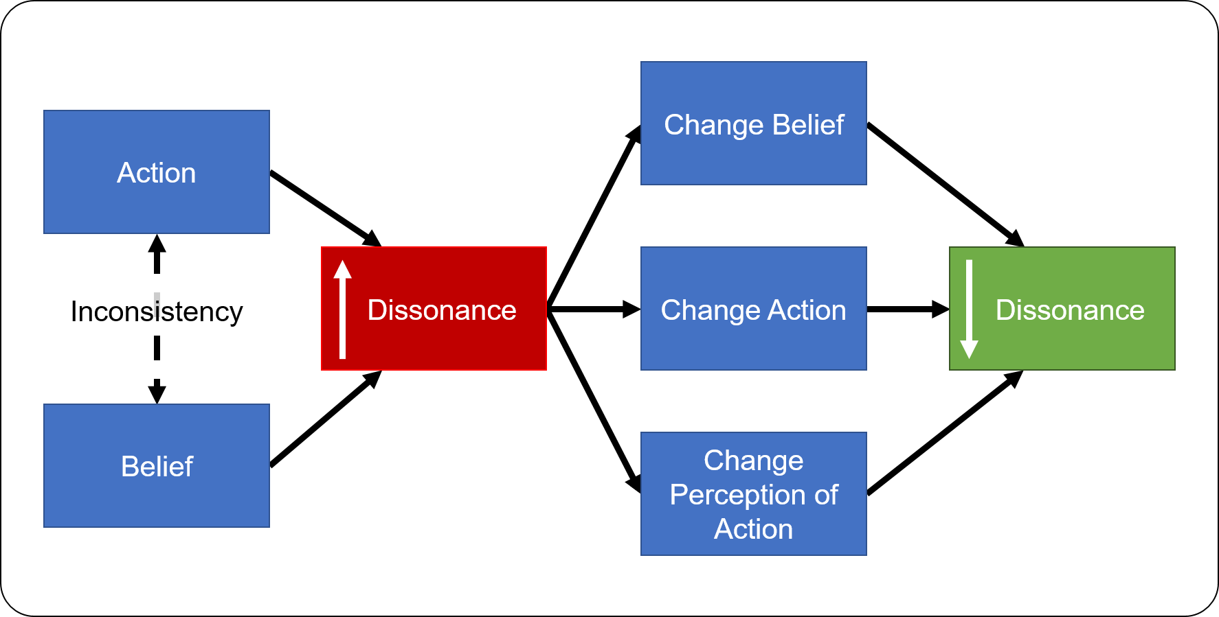 Cognitive Dissonance Model Cognitive Dissonance Model