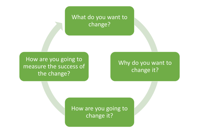 The 4 Pillars Of Change In Gamification, Optimisation And Behaviour ...